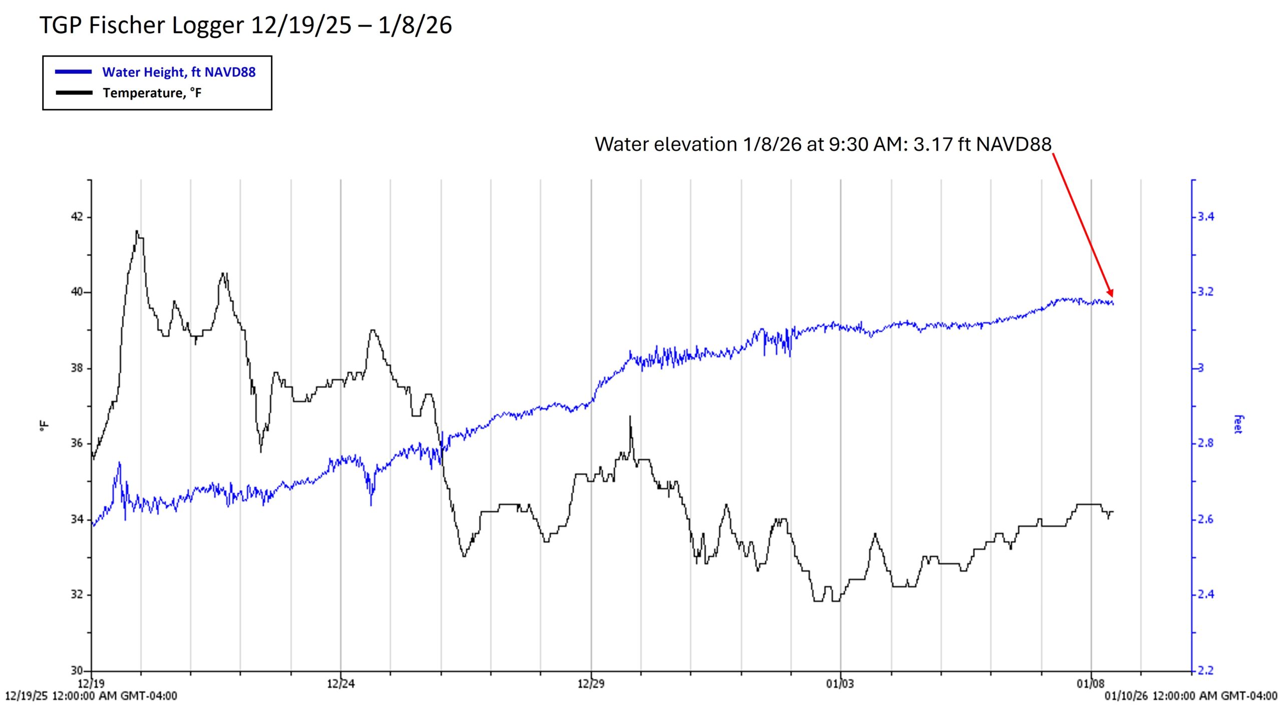 Great Pond Foundation » Explore Recent Pond Elevation Data